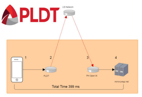 Investigation showed PLDT was not using Direct link and re-routing ...